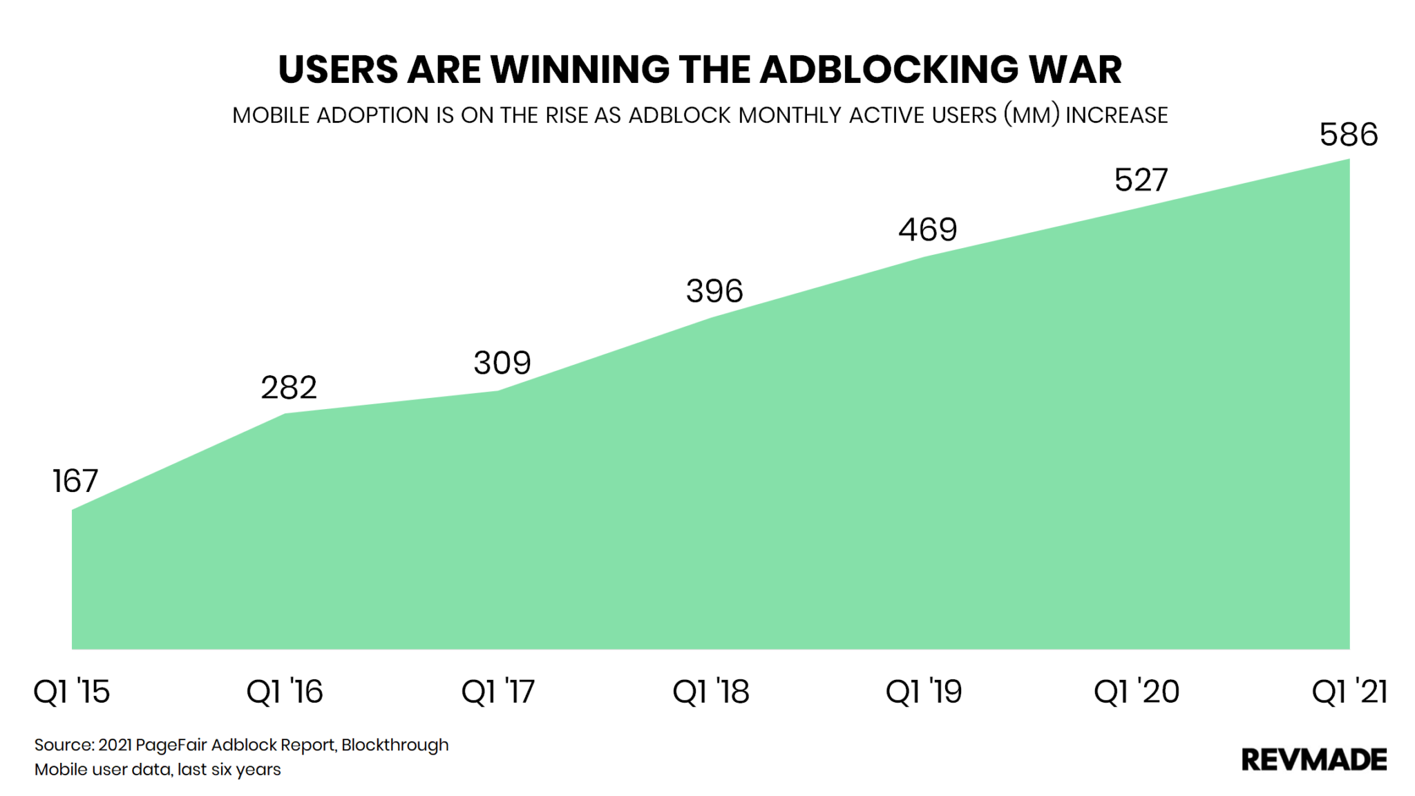This is your brand on adblocking, according to research - Revmade