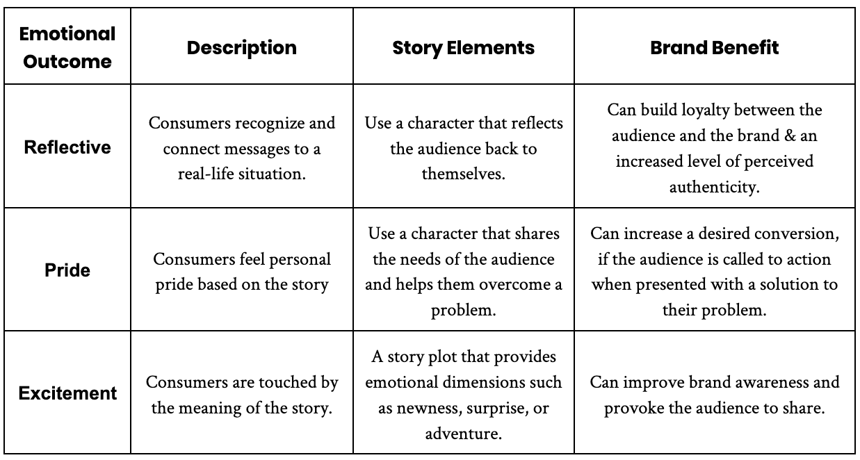 Storytelling drives engagement. But are all stories created equal? That ...