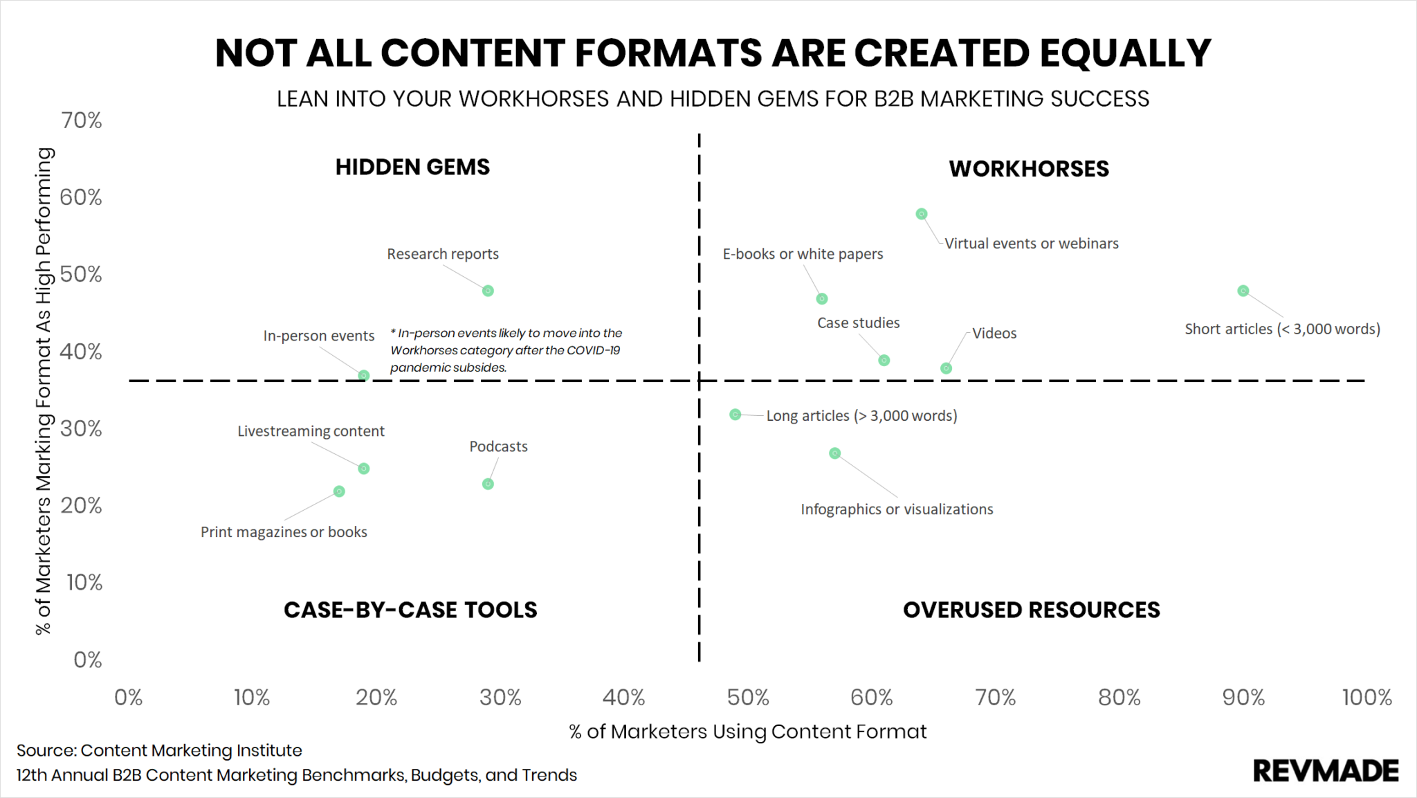 These content formats are the most effective for B2B content marketers ...